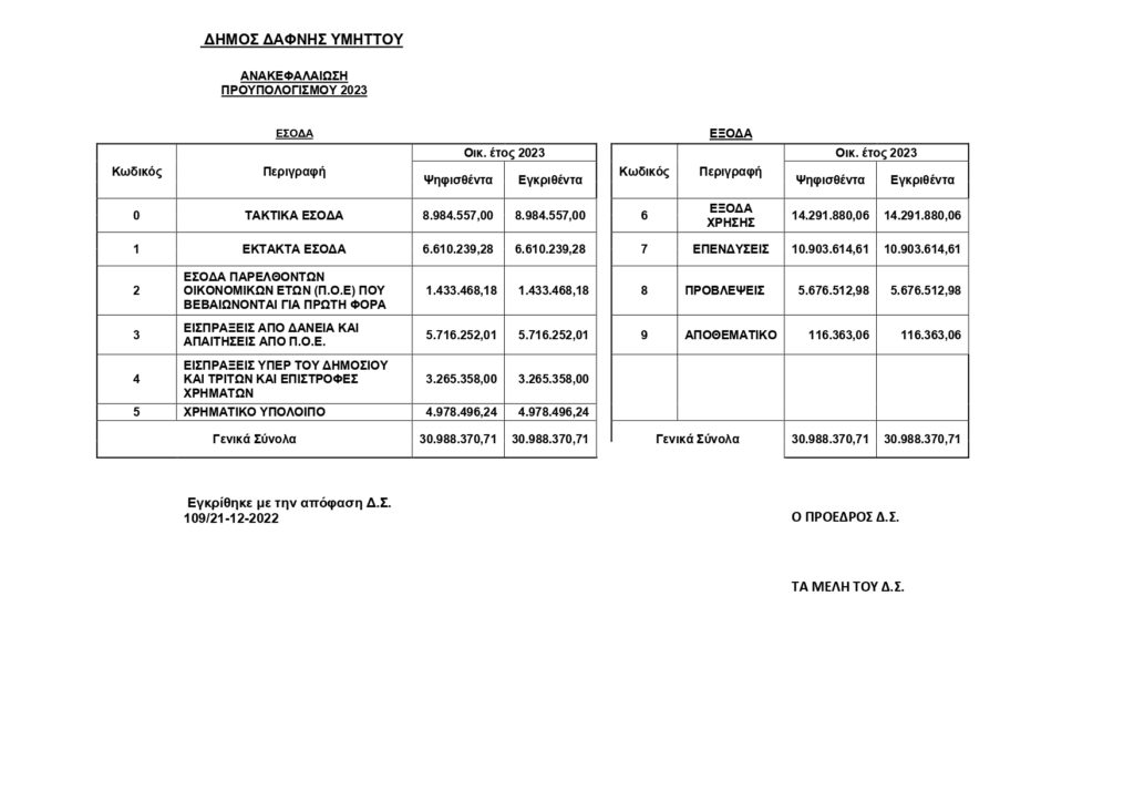 Ανακοίνωση «Ανακεφαλαίωση Προϋπολογισμού Δήμου Δάφνης - Υμηττού 2023 ...